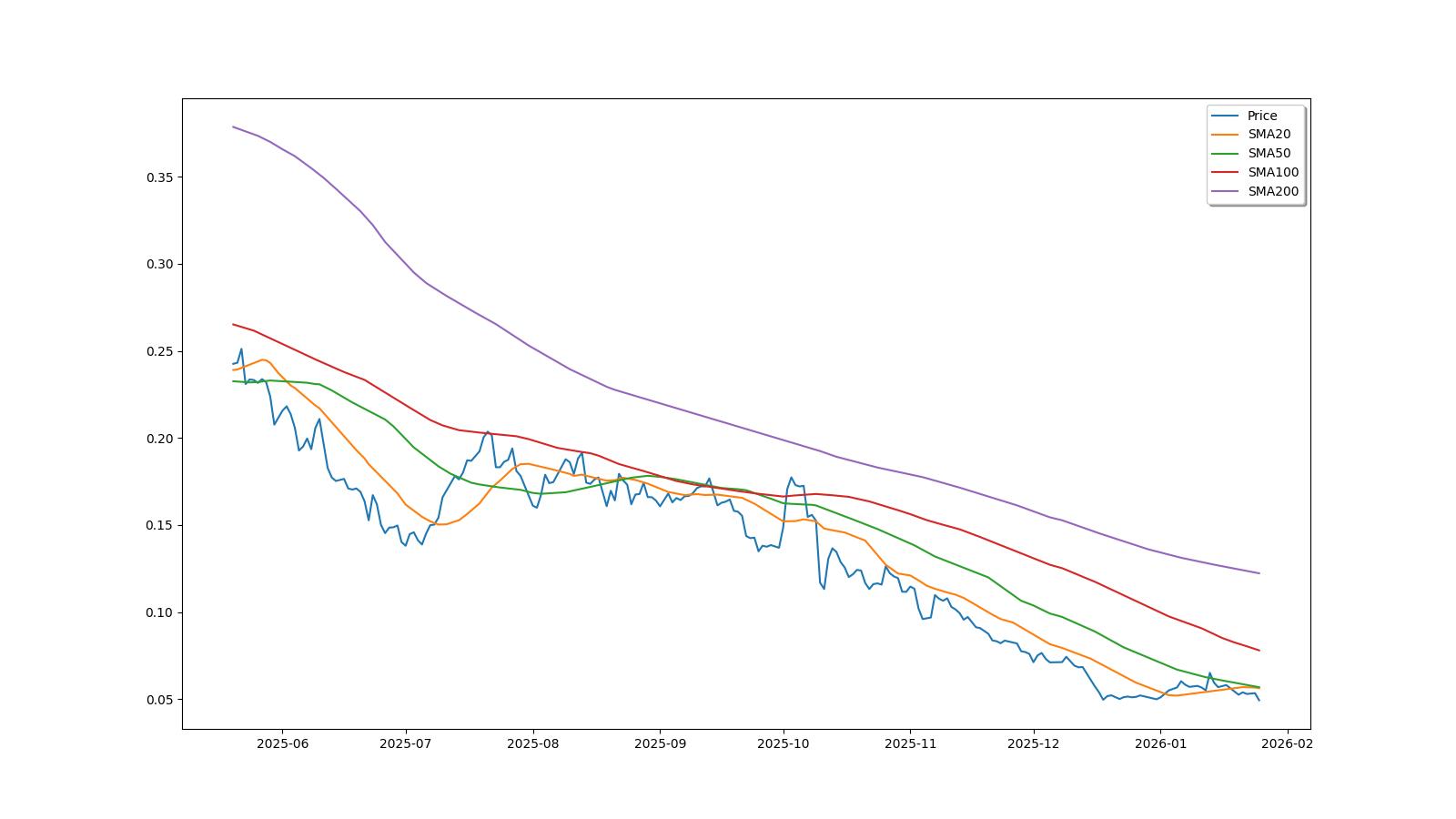 오스모시스 Simple Moving Averages