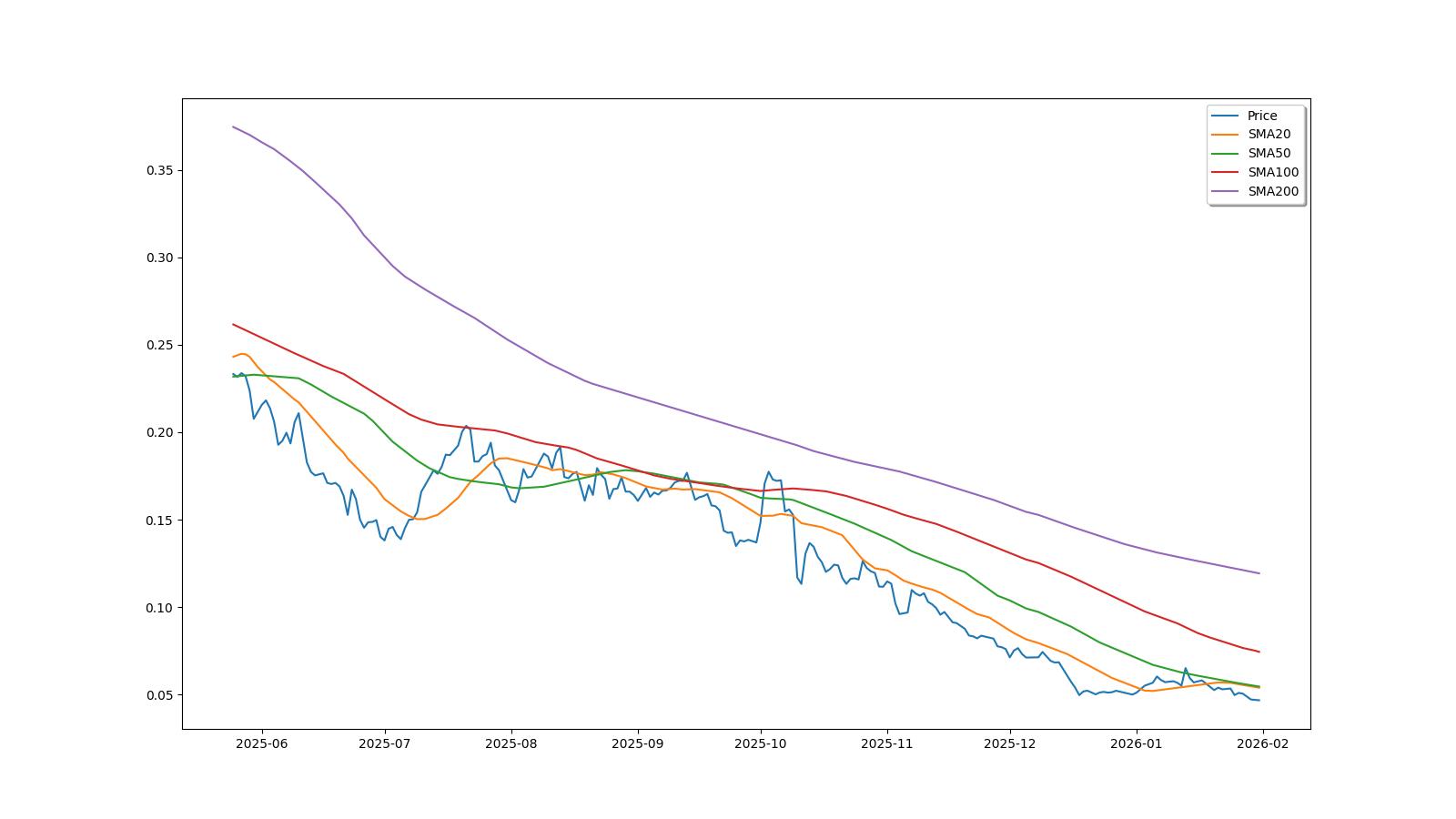 Osmosis Simple Moving Averages