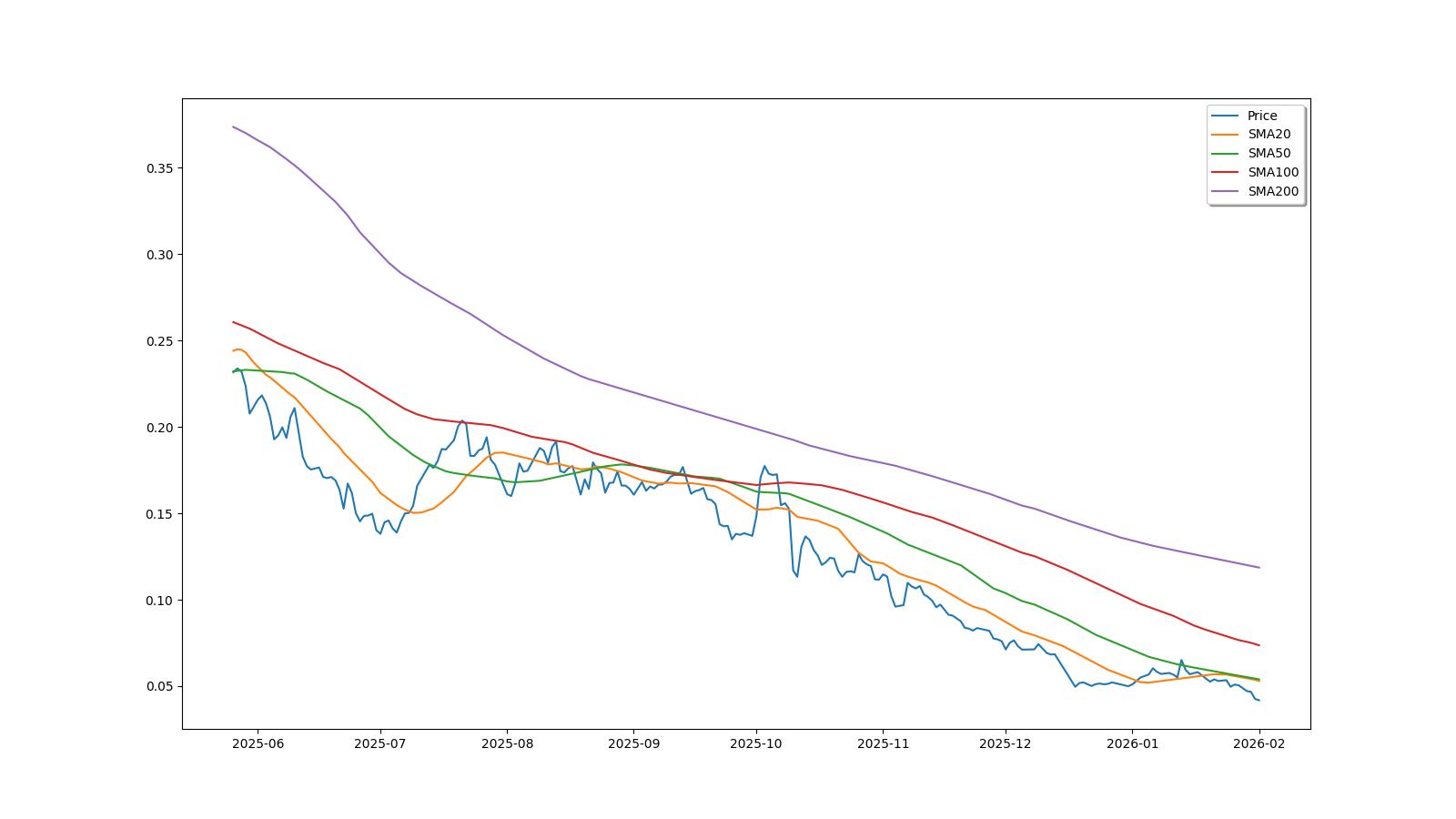 Osmosis Simple Moving Averages