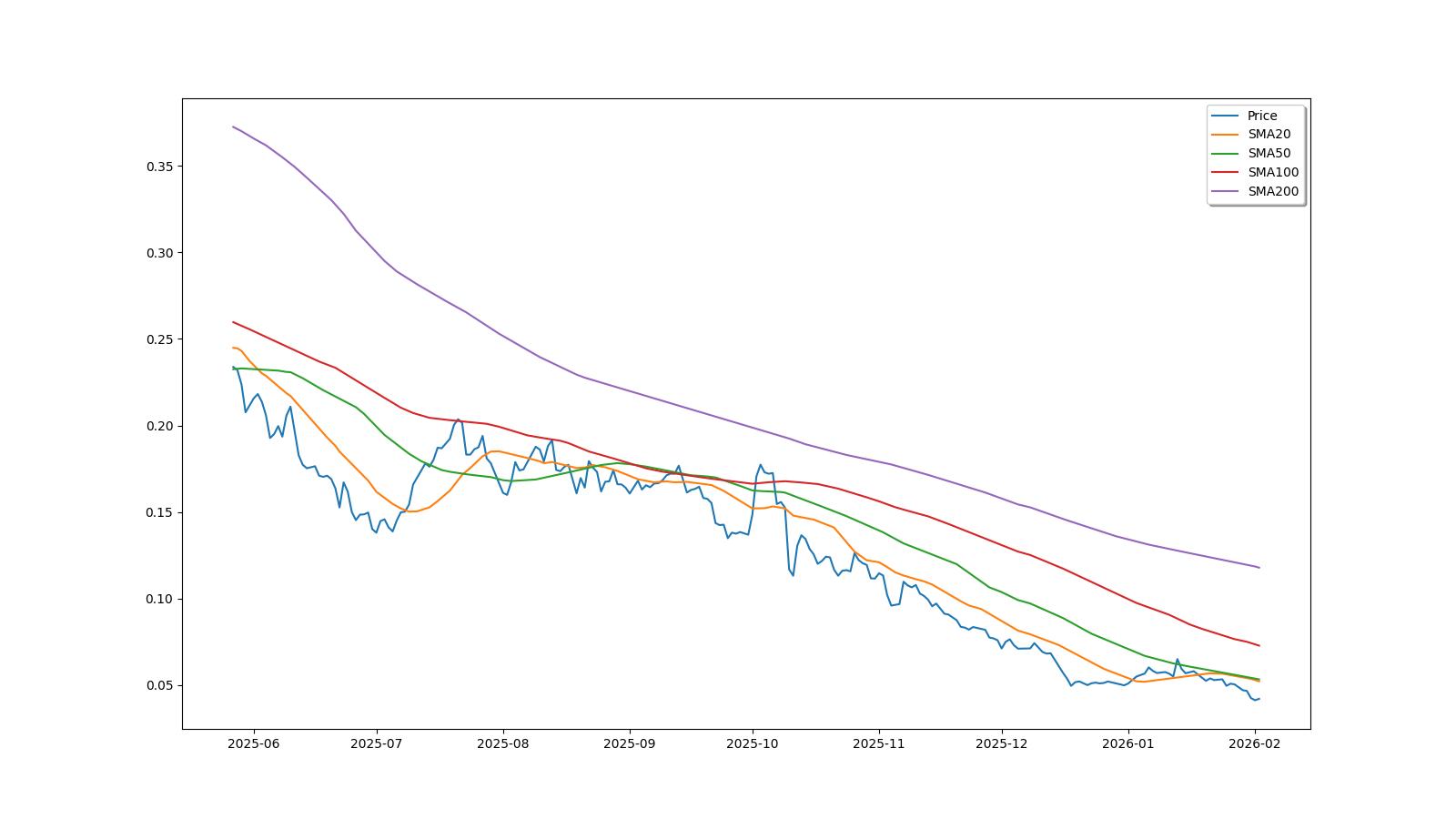 Osmosis Simple Moving Averages