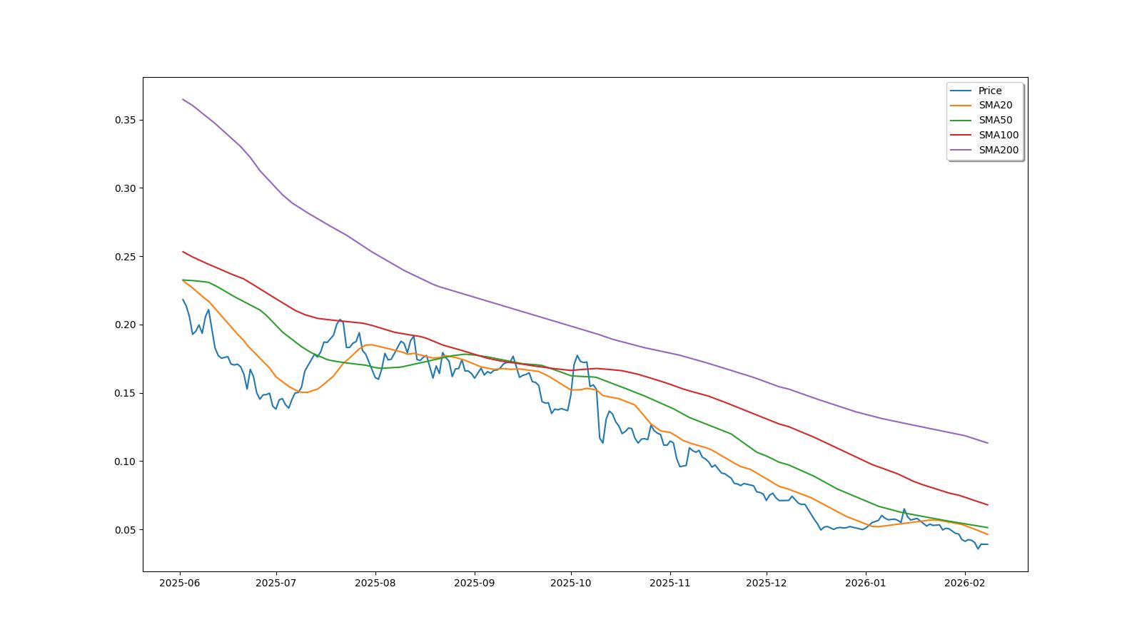 오스모시스 Simple Moving Averages