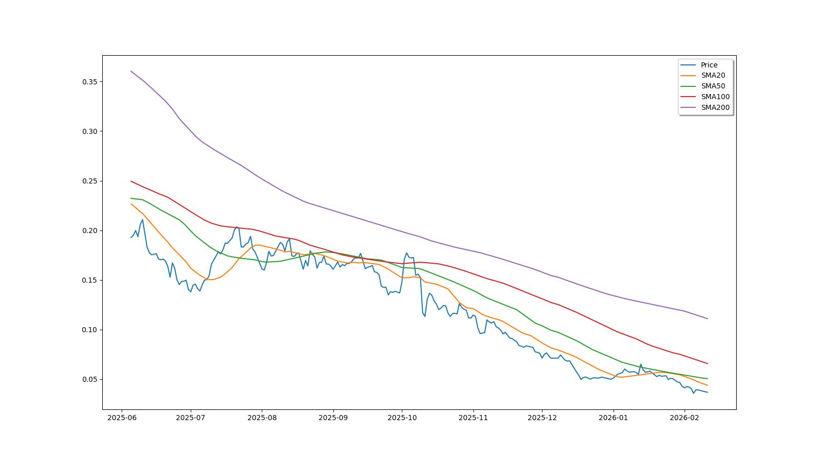 Osmosis Simple Moving Averages