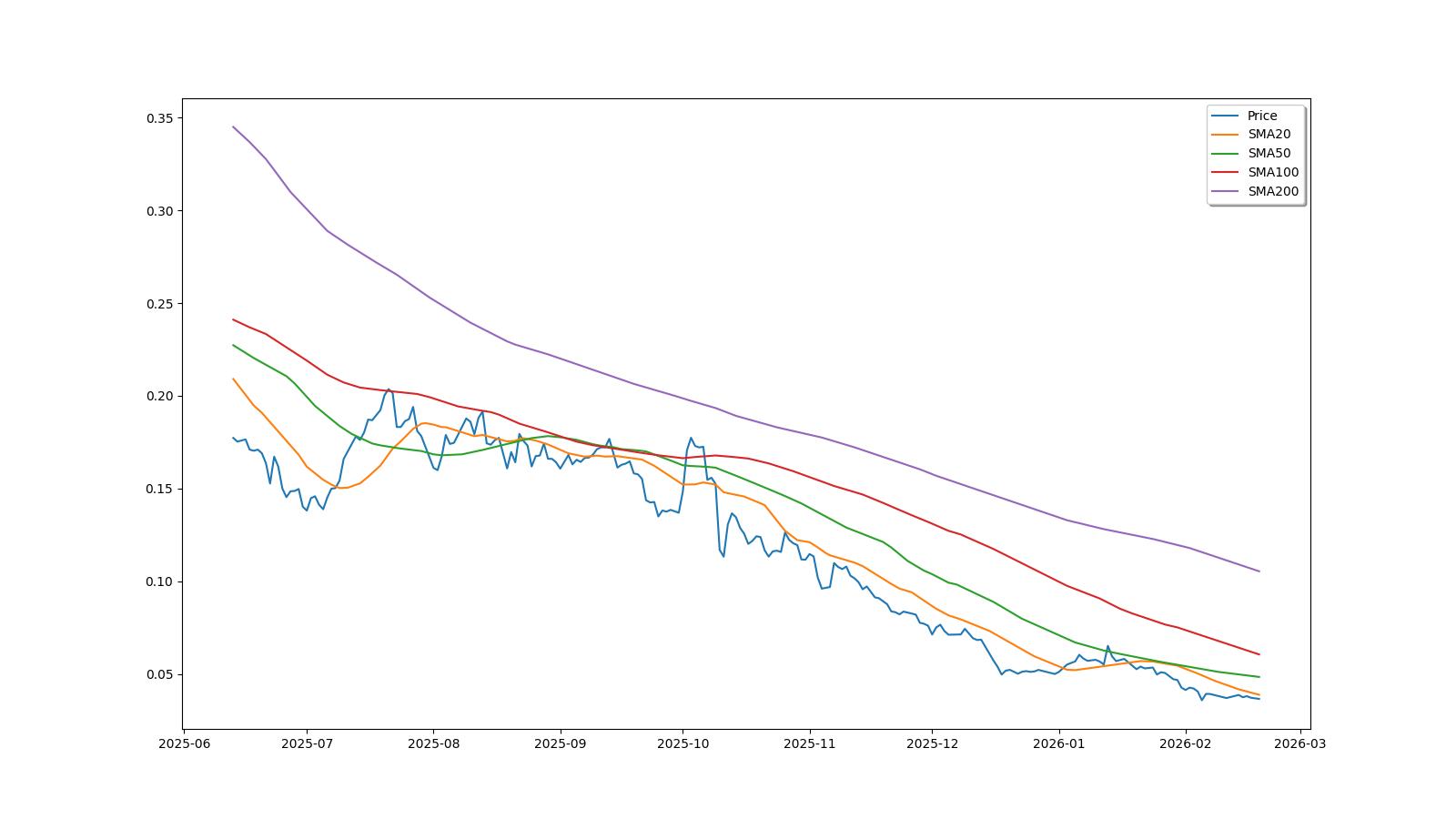 오스모시스 Simple Moving Averages