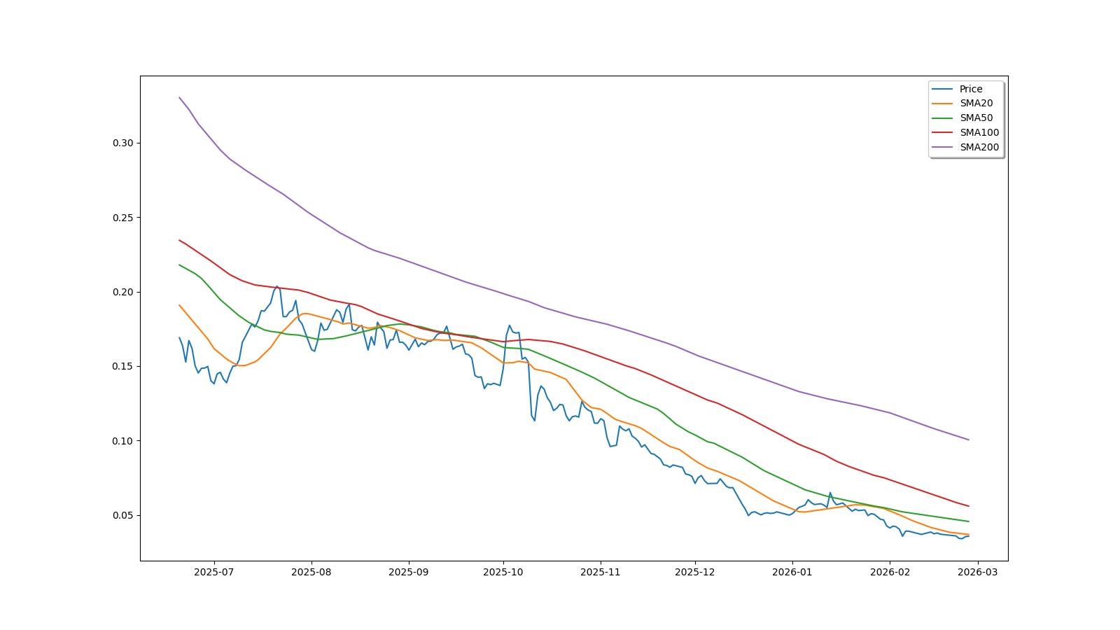 오스모시스 Simple Moving Averages