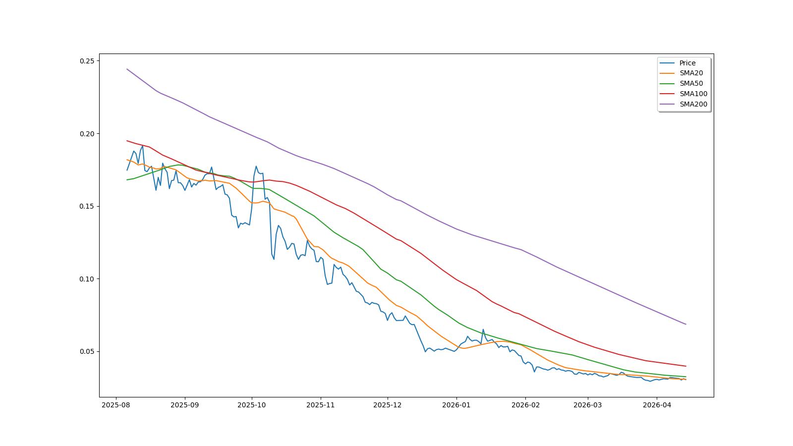 Osmosis Simple Moving Averages