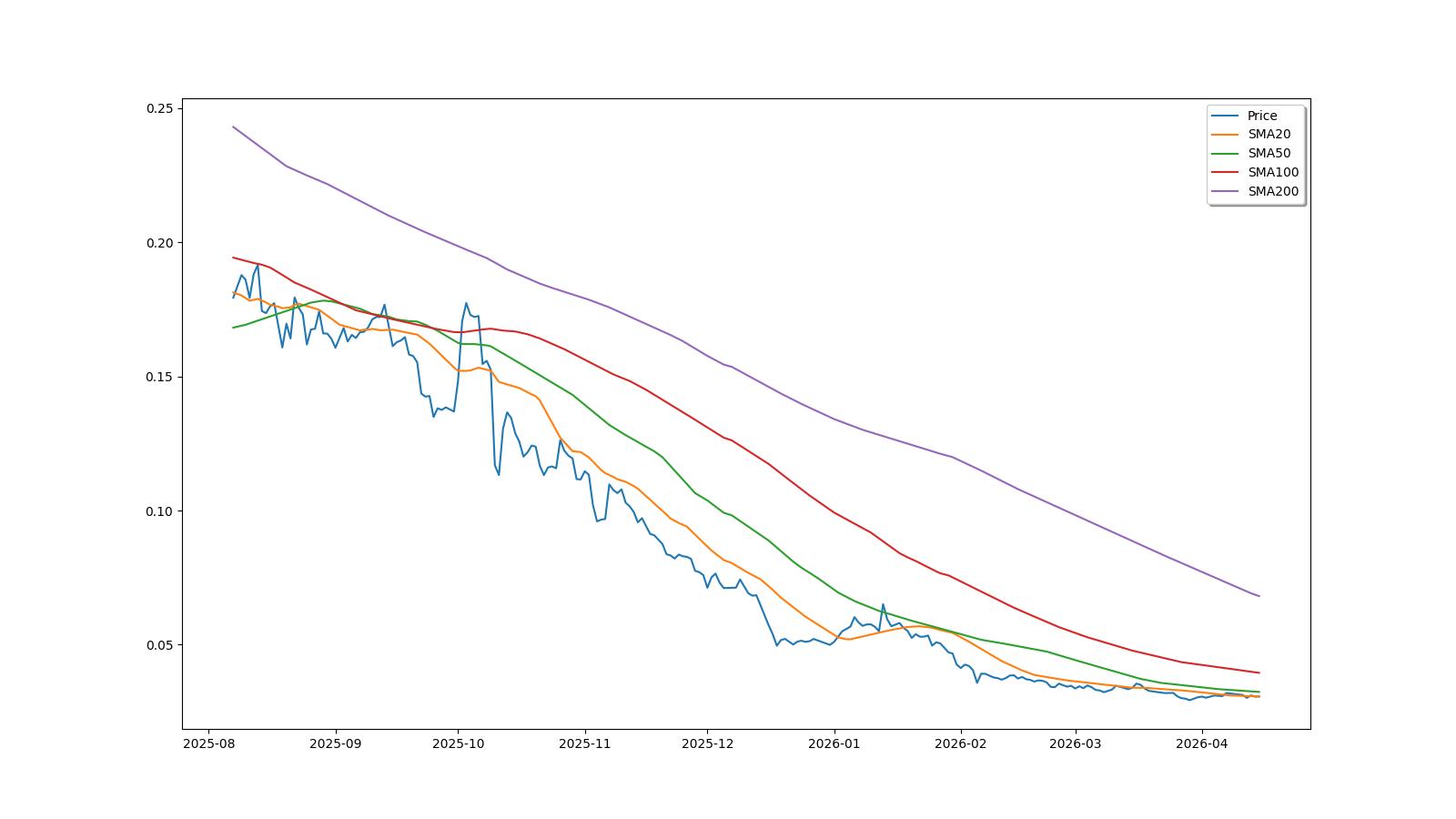 Osmosis Simple Moving Averages