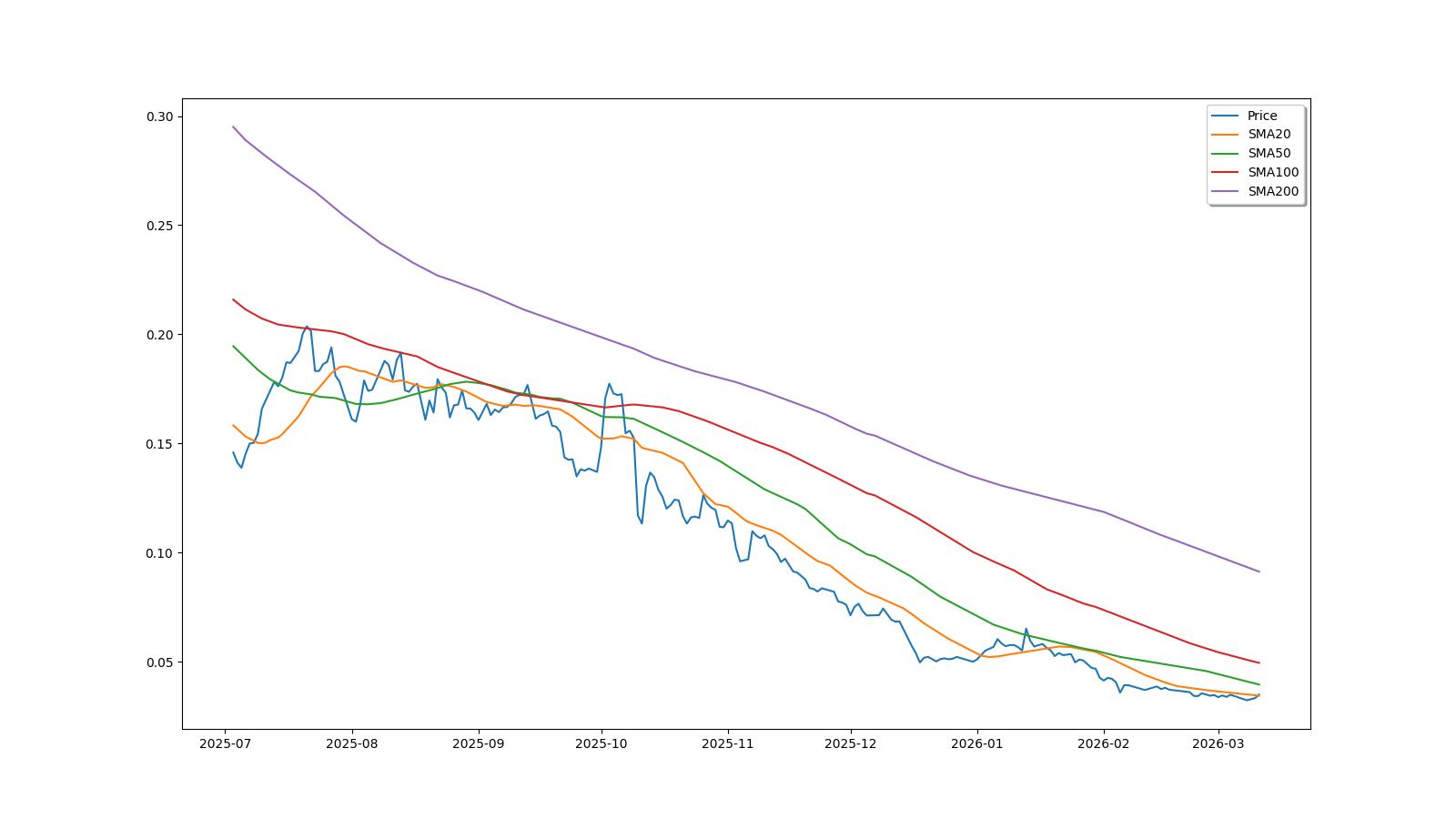 Osmosis Simple Moving Averages
