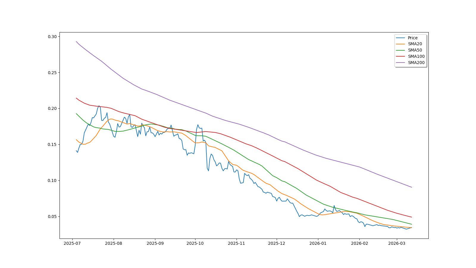 오스모시스 Simple Moving Averages