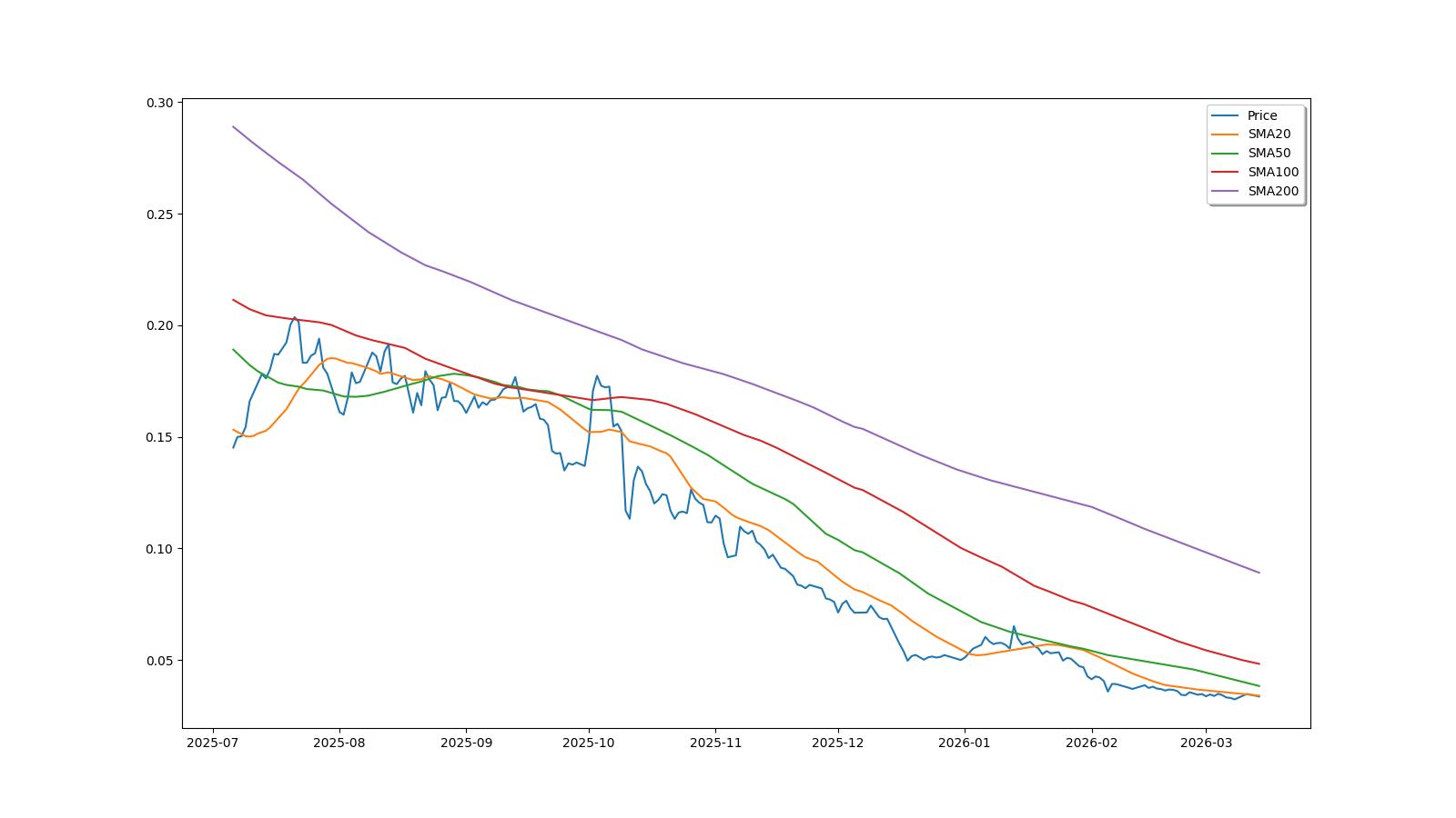 Osmosis Simple Moving Averages