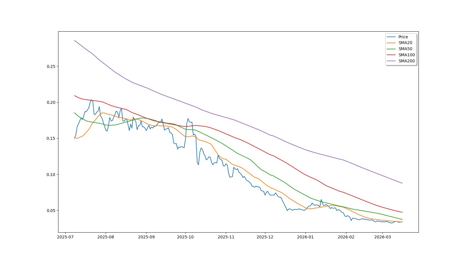 Osmosis Simple Moving Averages