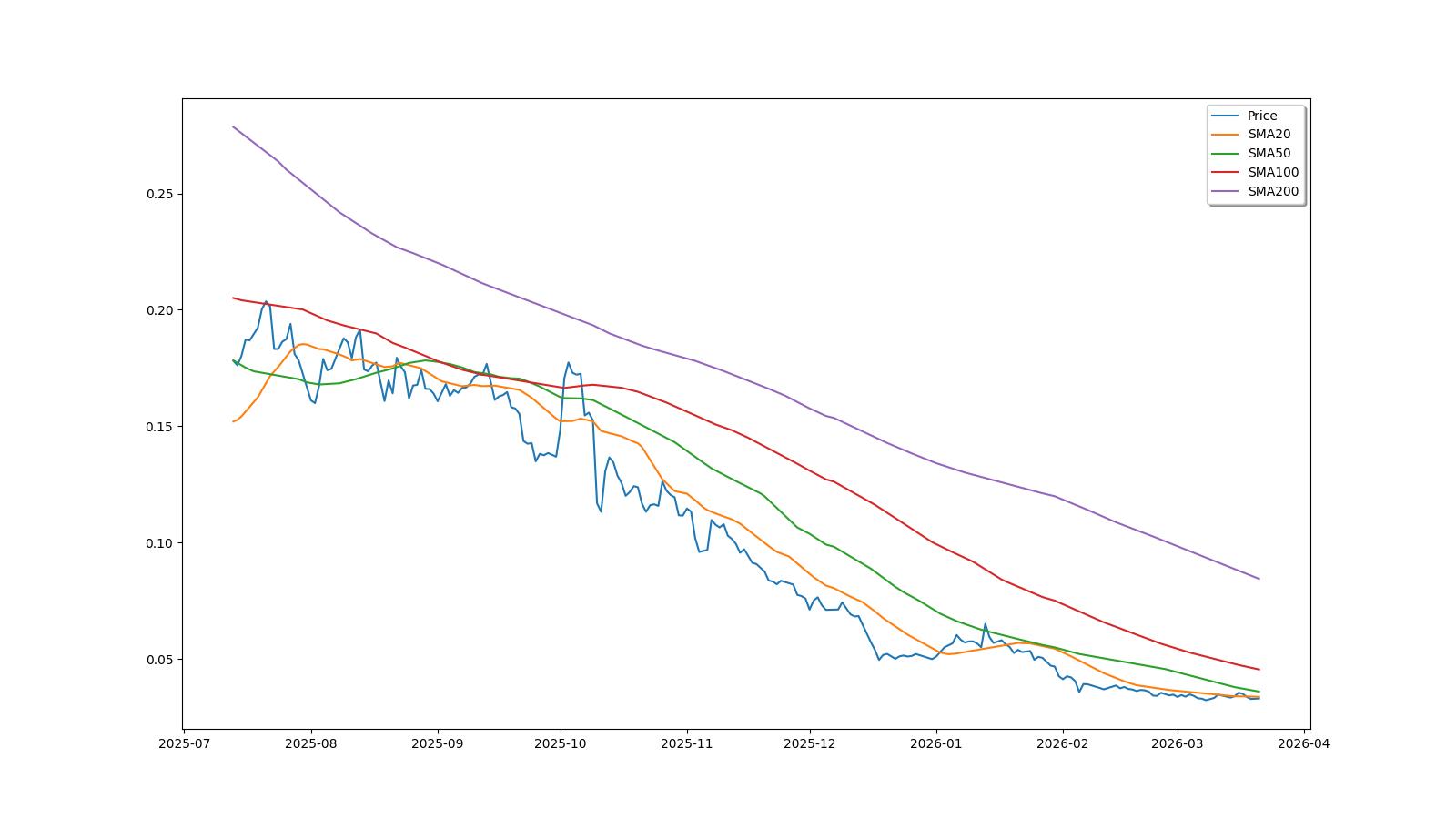 Osmosis Simple Moving Averages