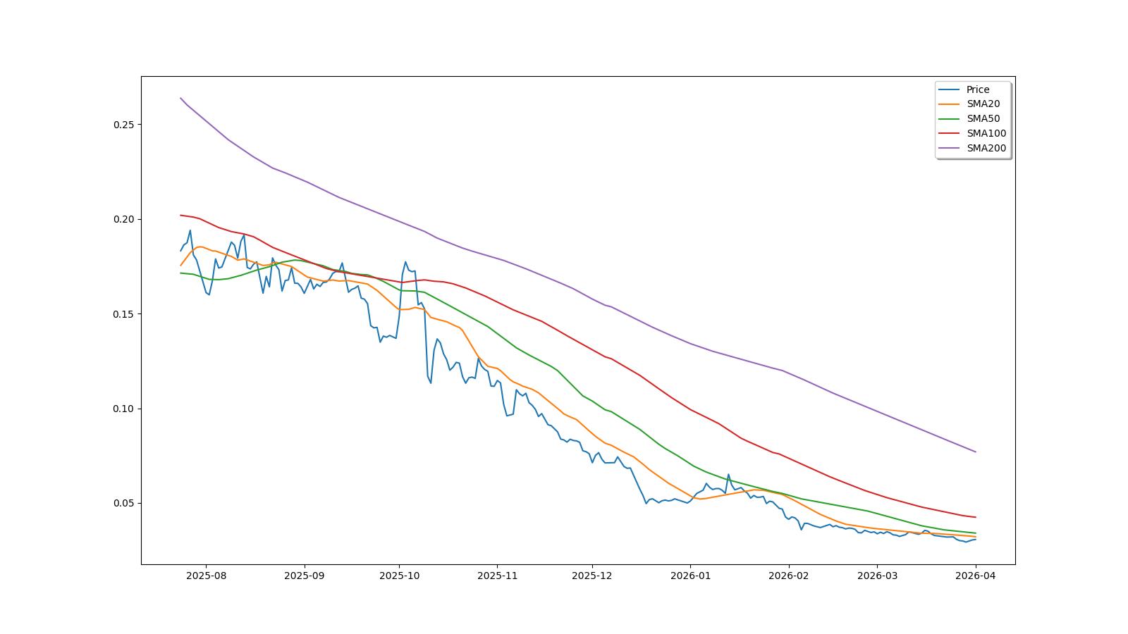 Osmosis Simple Moving Averages