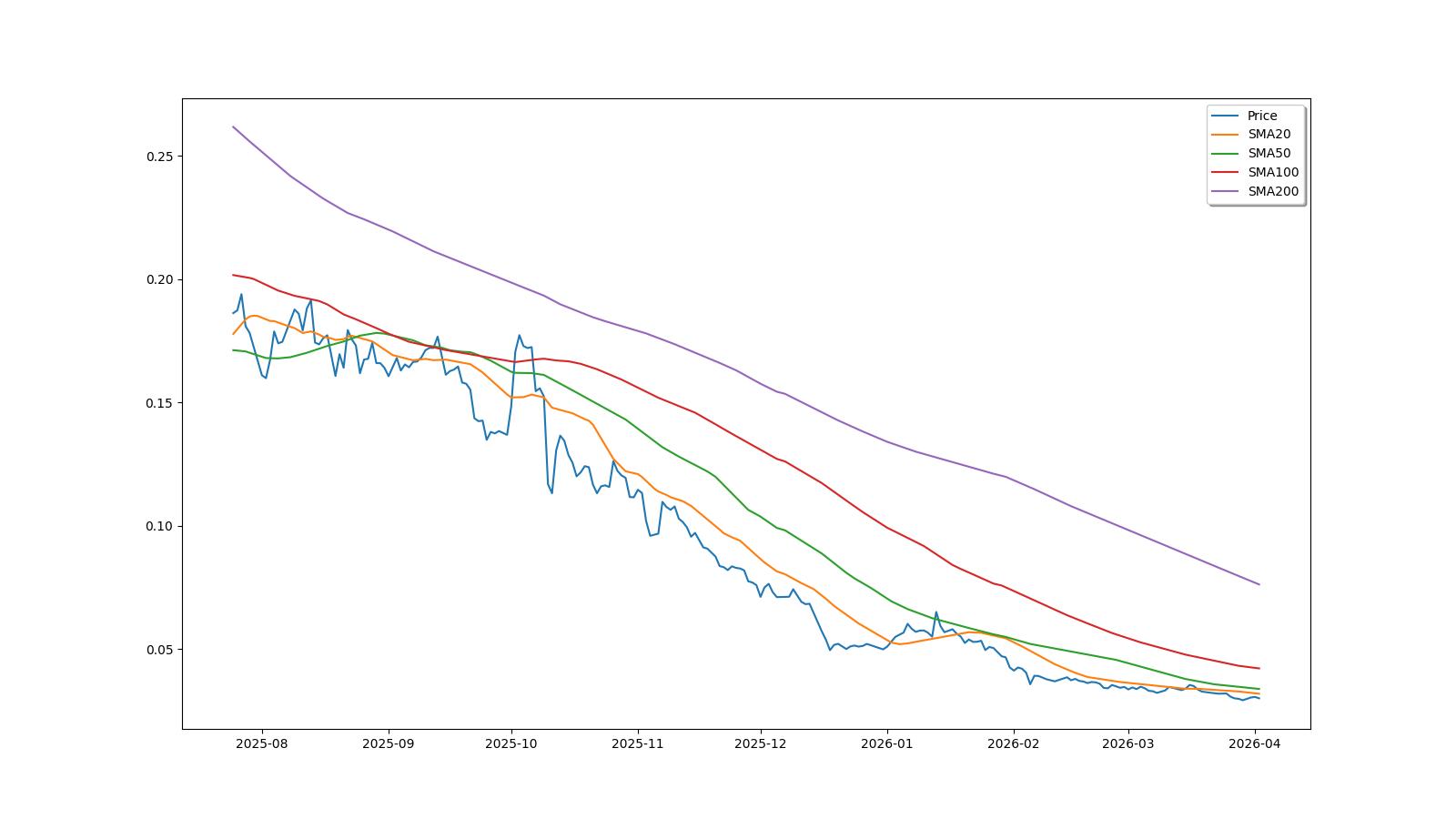 오스모시스 Simple Moving Averages