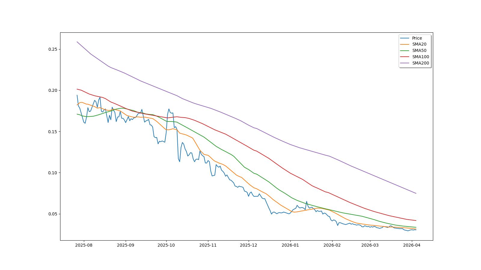 Osmosis Simple Moving Averages