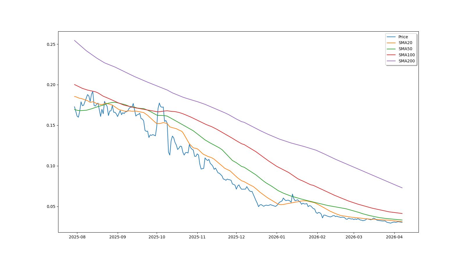 Osmosis Simple Moving Averages