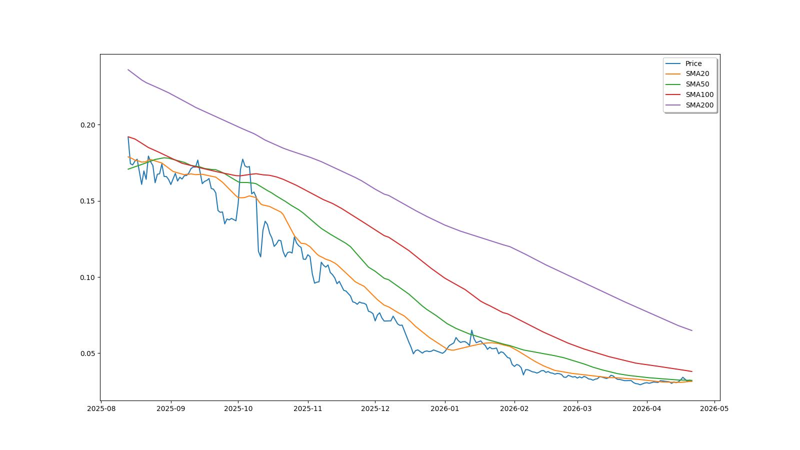 Osmosis Simple Moving Averages