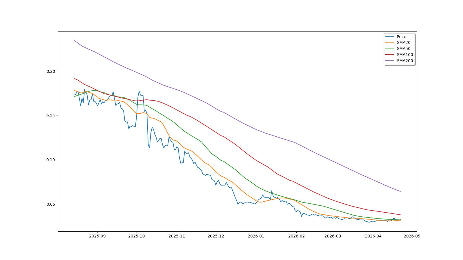 Osmosis Simple Moving Averages