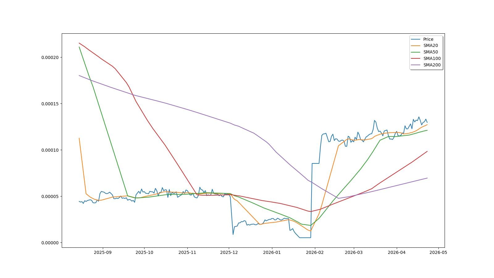 Simple Token Simple Moving Averages