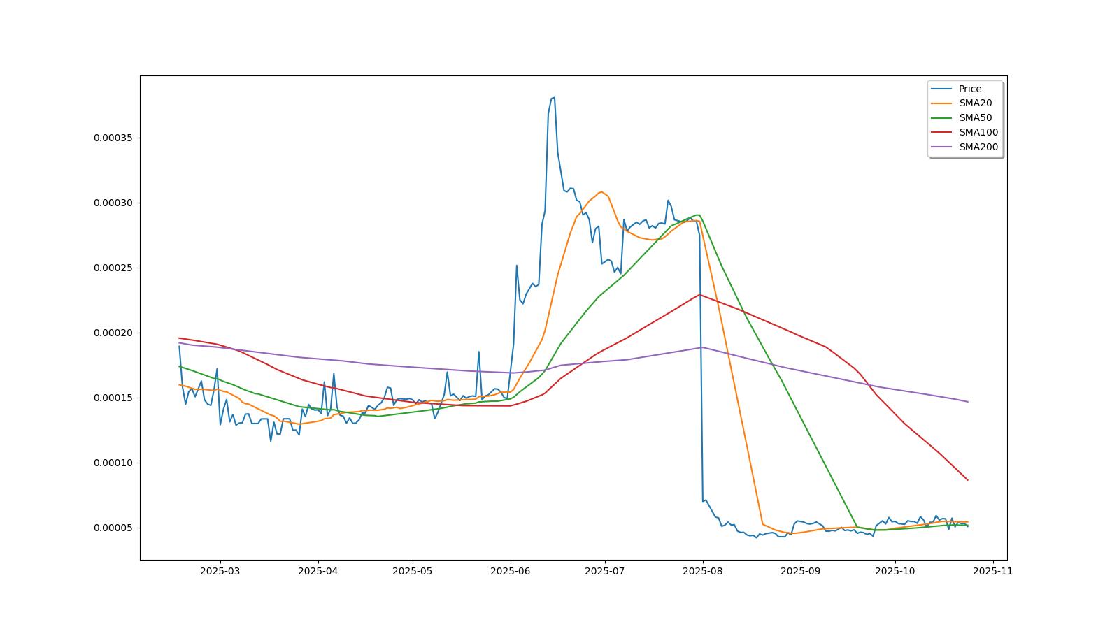 Simple Token Simple Moving Averages
