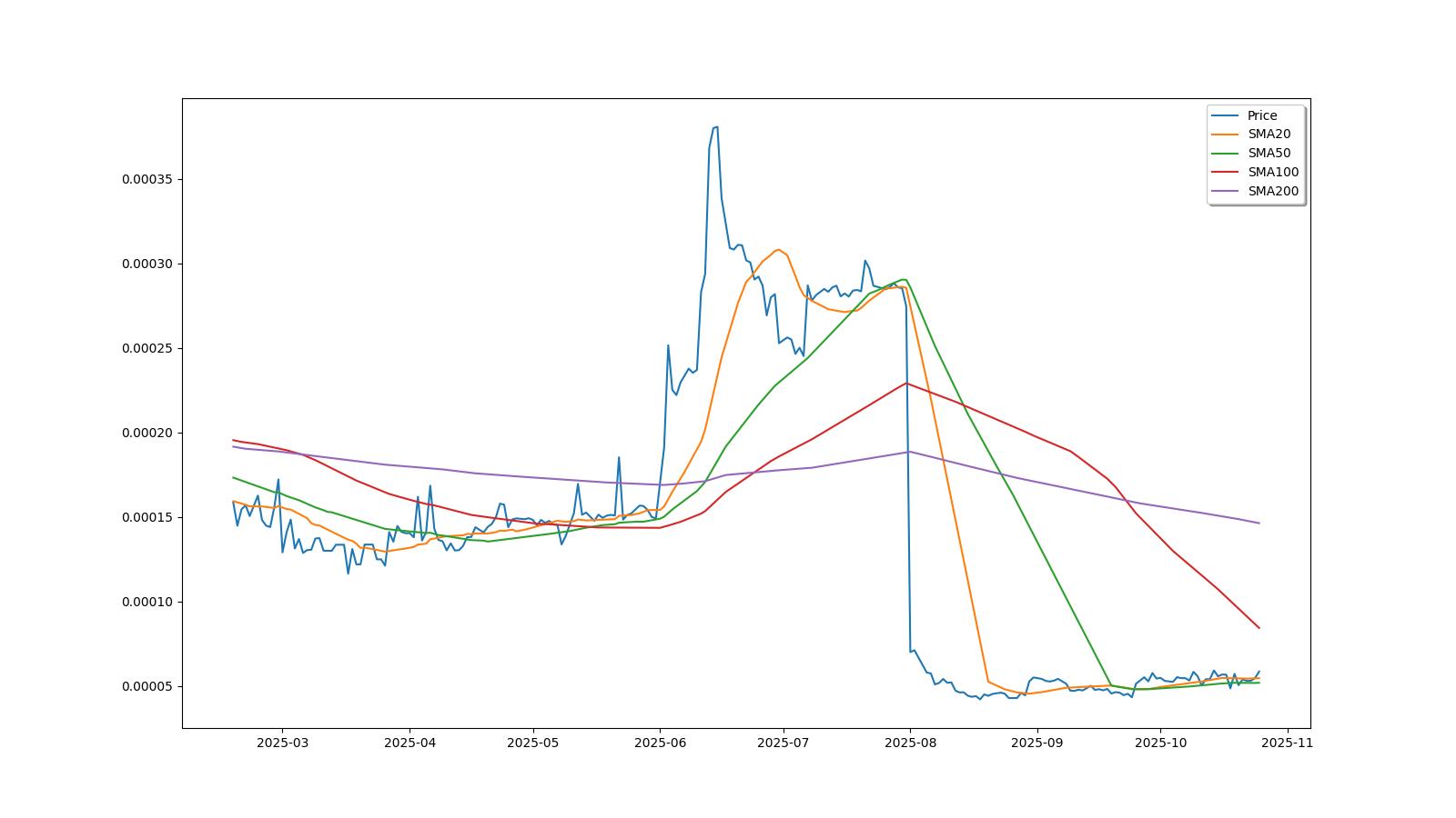 Simple Token Simple Moving Averages