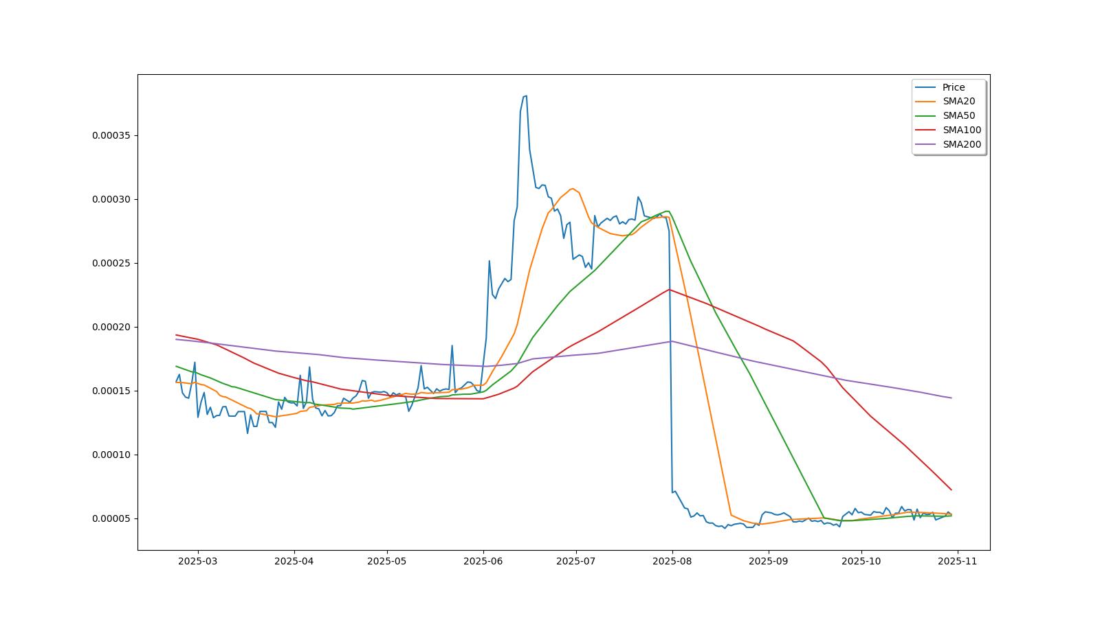 Simple Token Simple Moving Averages