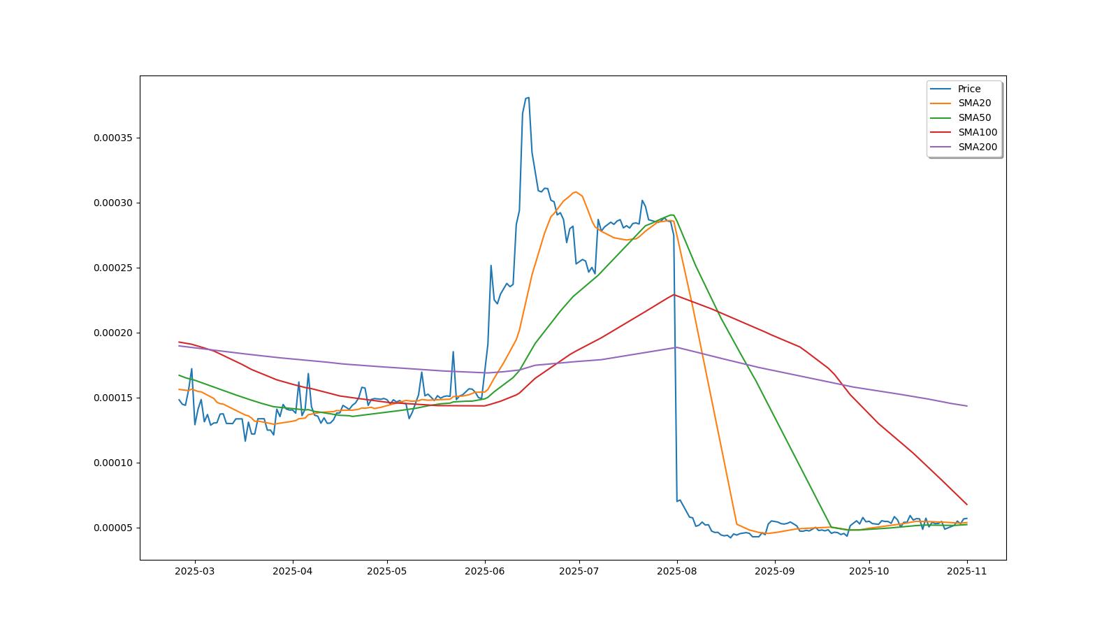 Simple Token Simple Moving Averages