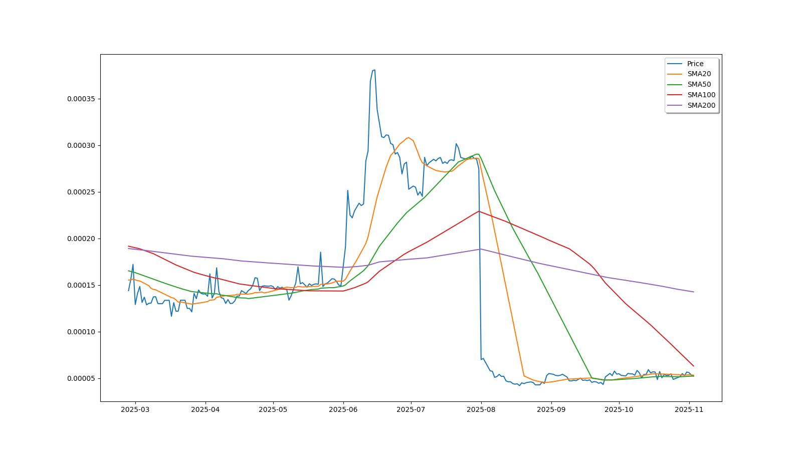 Simple Token Simple Moving Averages
