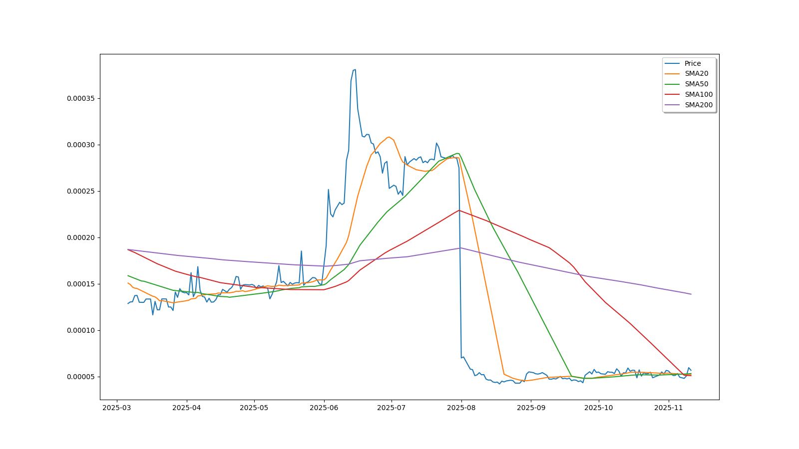 Simple Token Simple Moving Averages