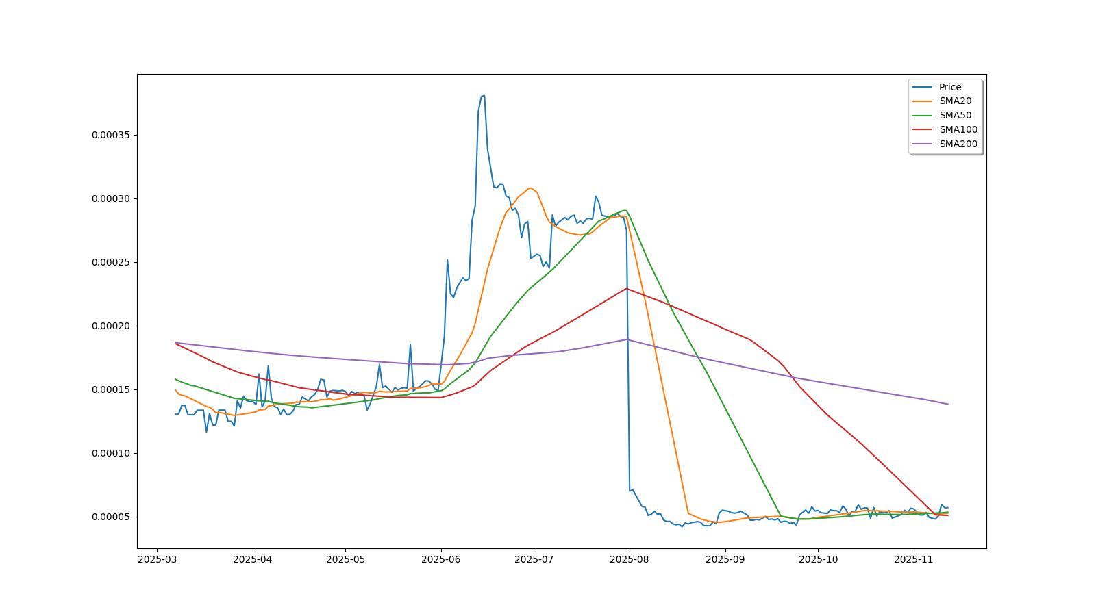 Simple Token Simple Moving Averages