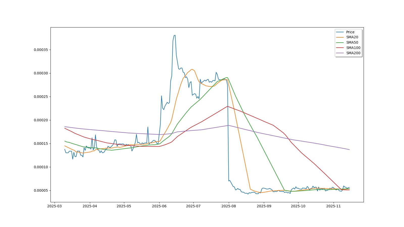 Simple Token Simple Moving Averages