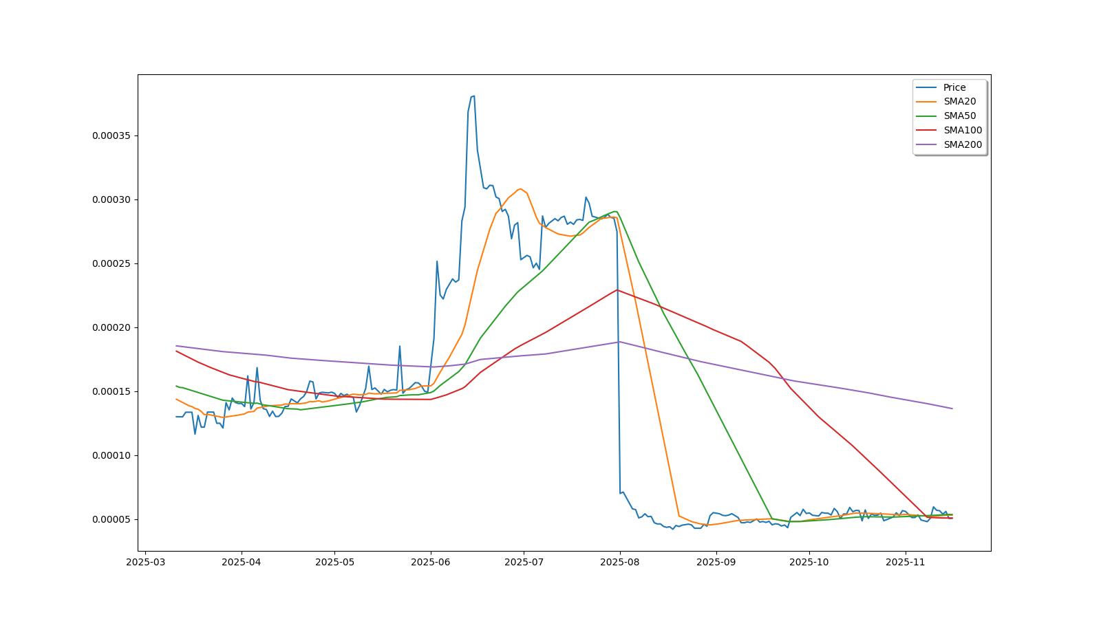 Simple Token Simple Moving Averages