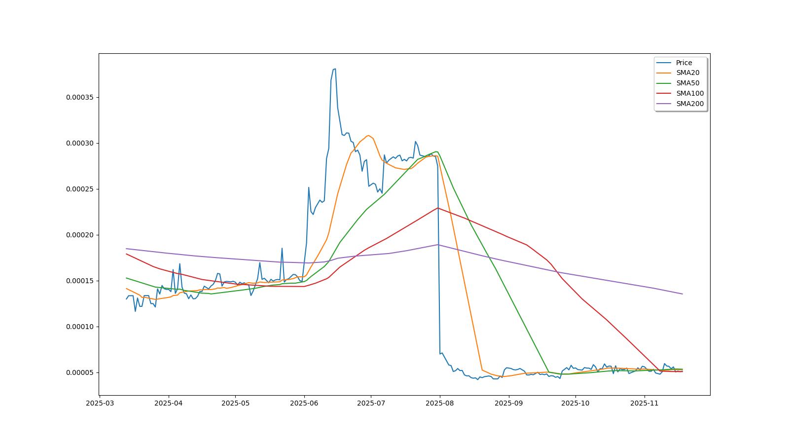 Simple Token Simple Moving Averages