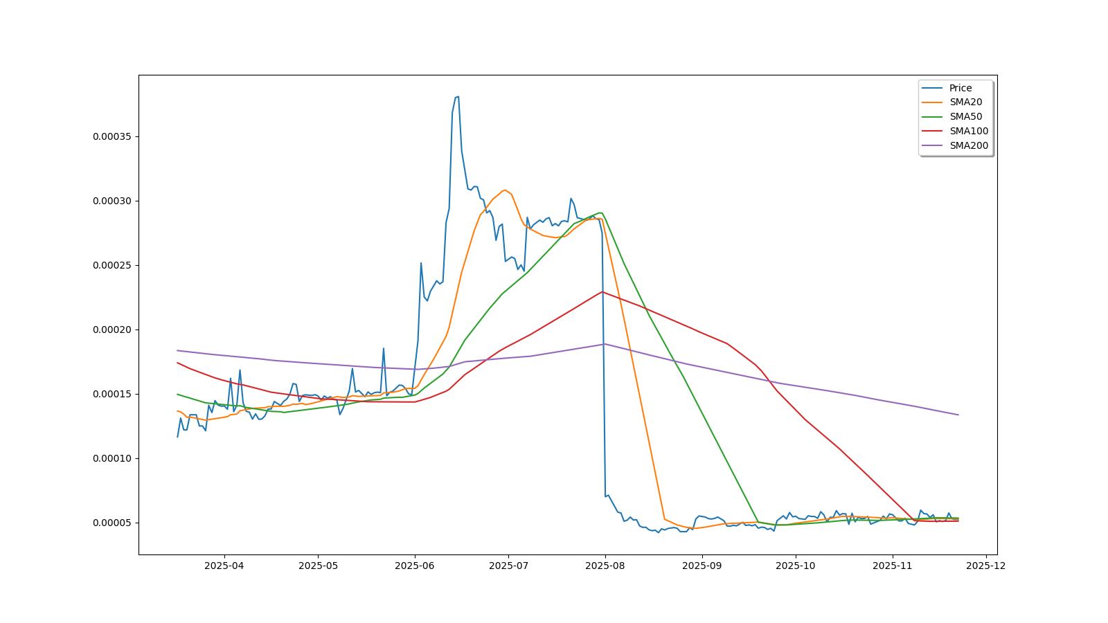 Simple Token Simple Moving Averages