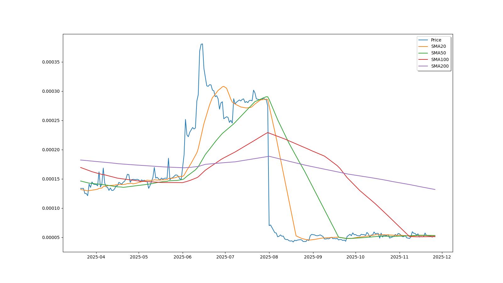 Simple Token Simple Moving Averages