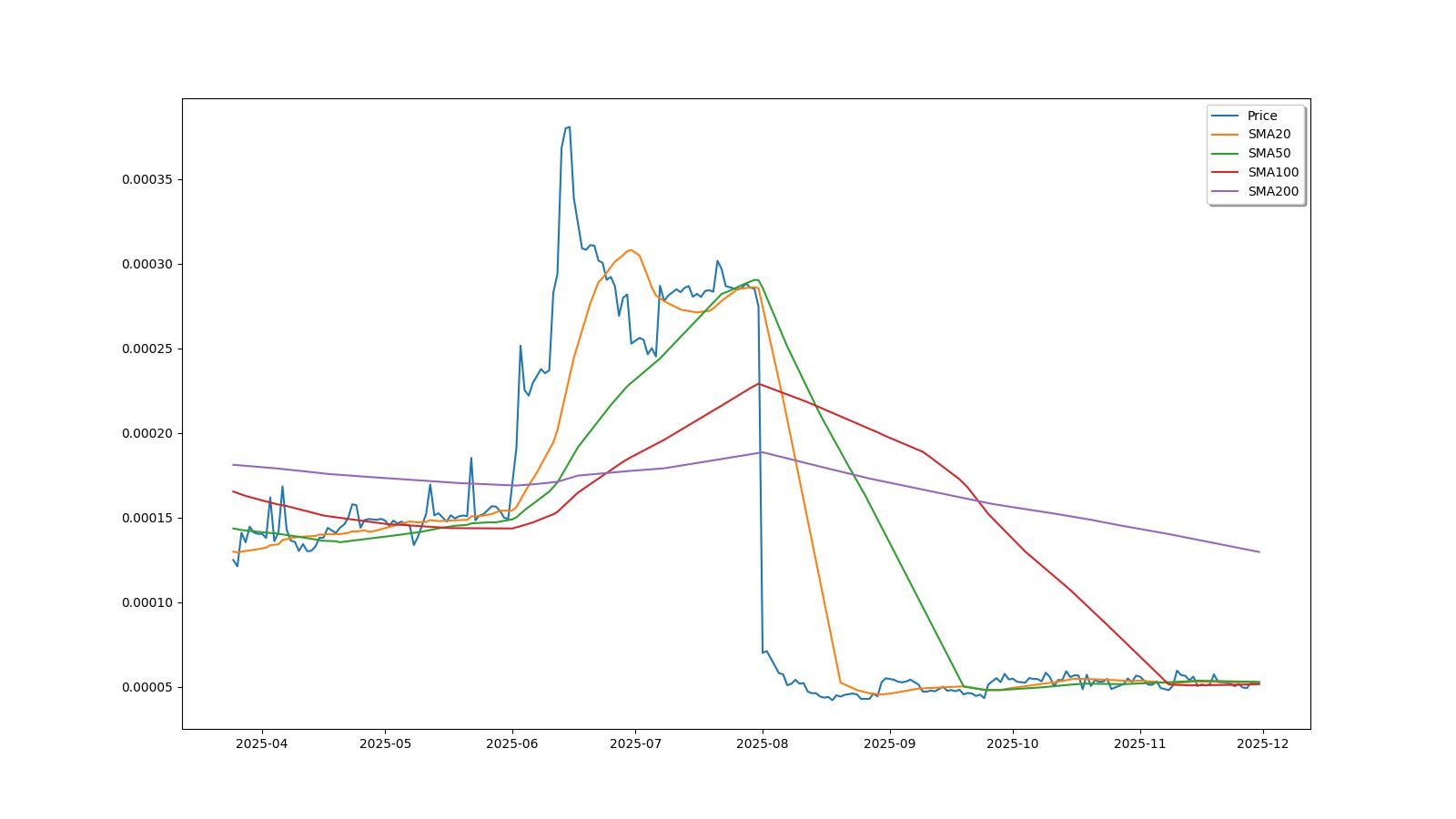 Simple Token Simple Moving Averages