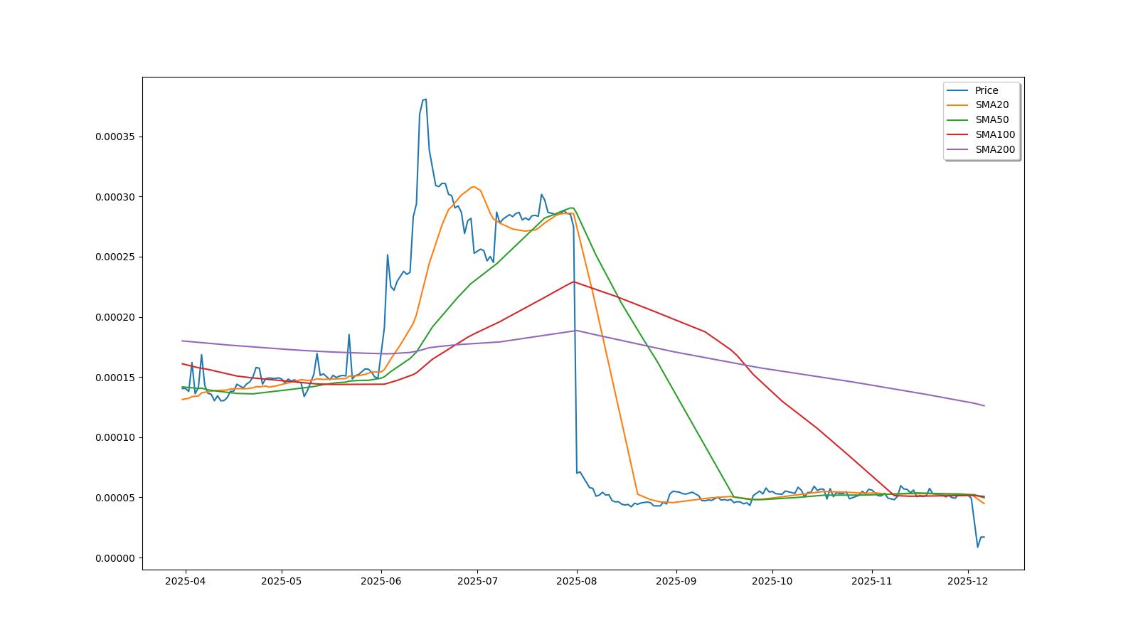 Simple Token Simple Moving Averages