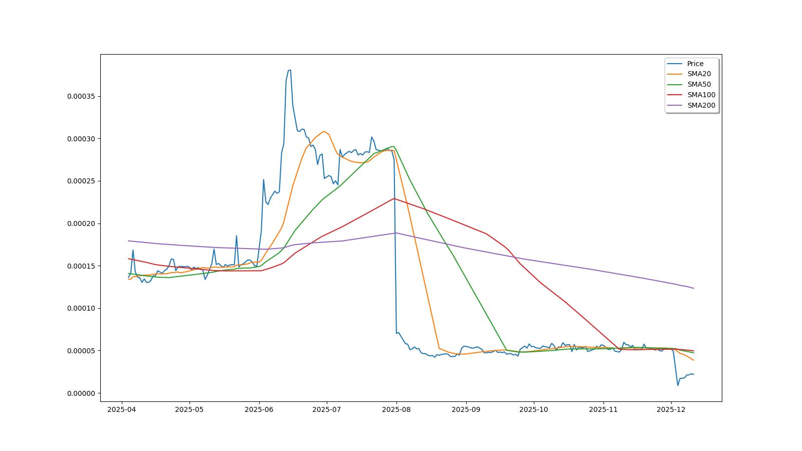 Simple Token Simple Moving Averages