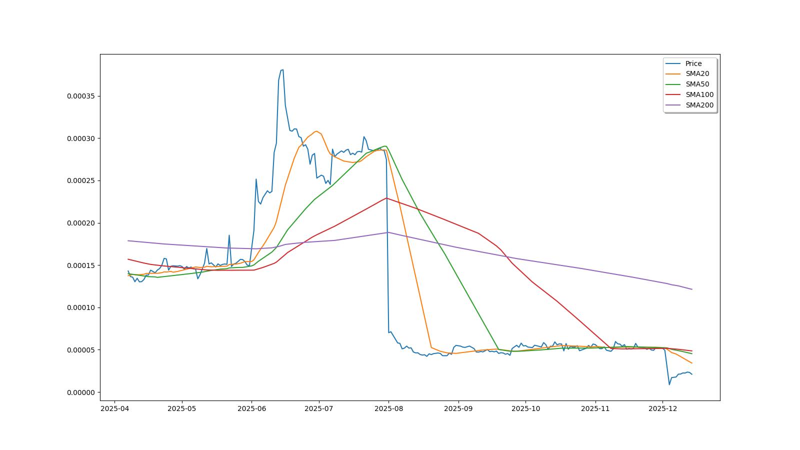 Simple Token Simple Moving Averages