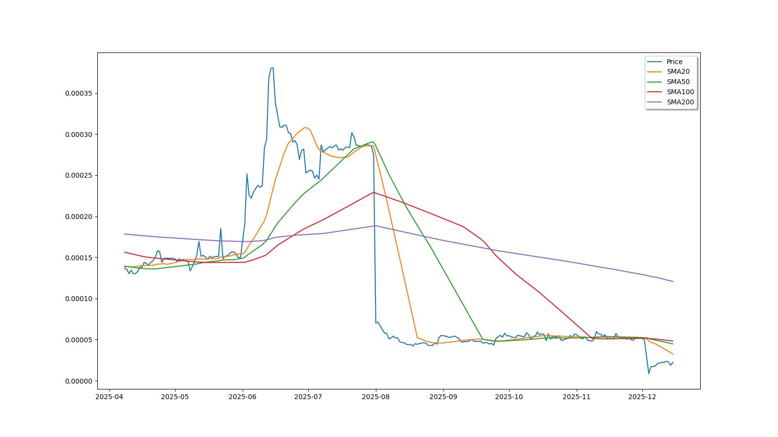 Simple Token Simple Moving Averages