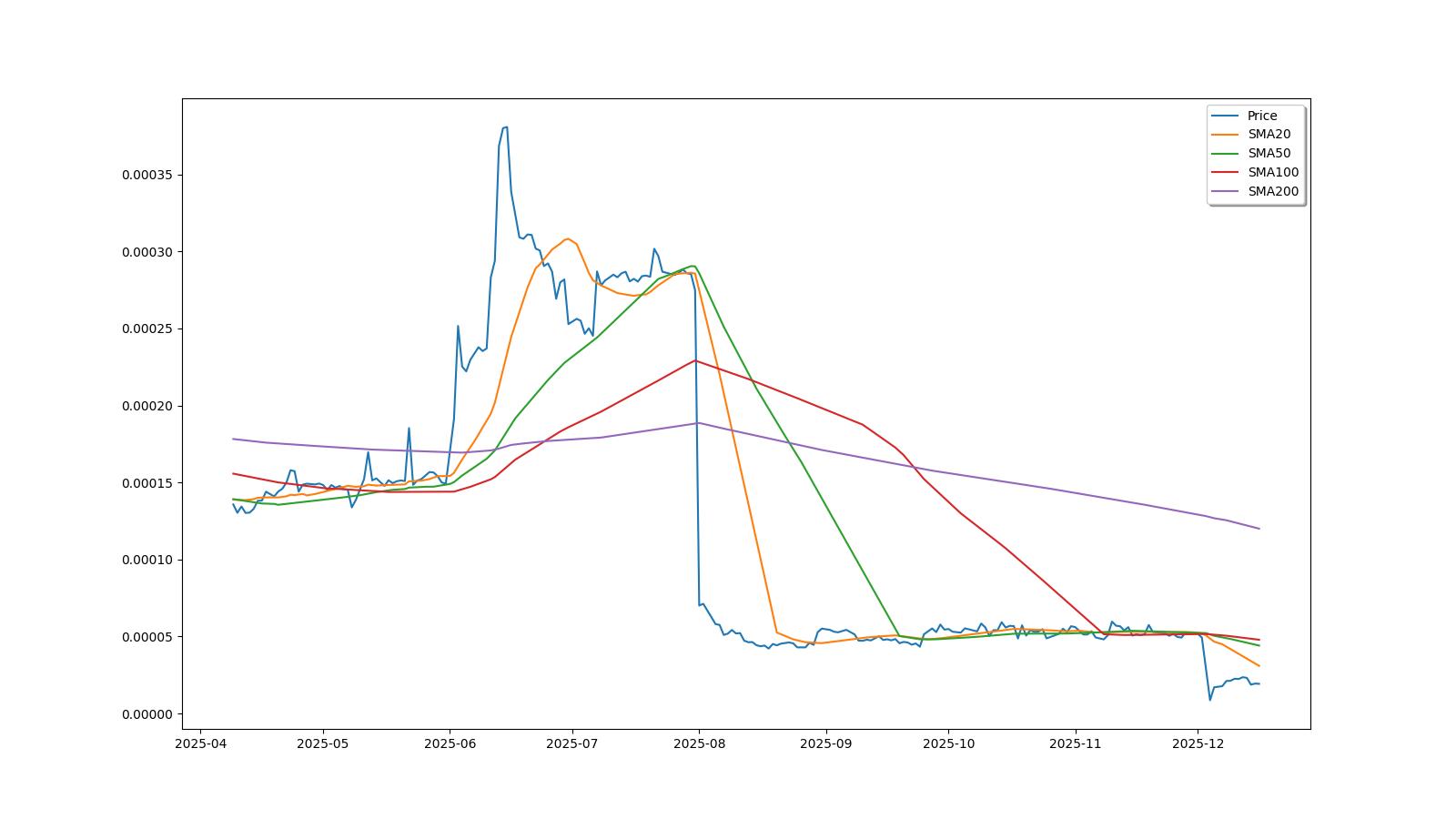 Simple Token Simple Moving Averages