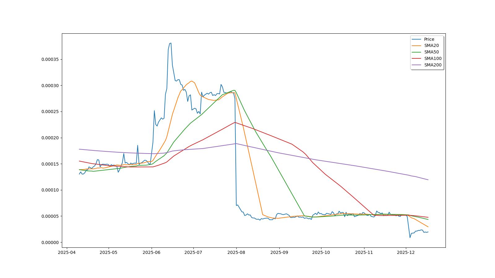 Simple Token Simple Moving Averages