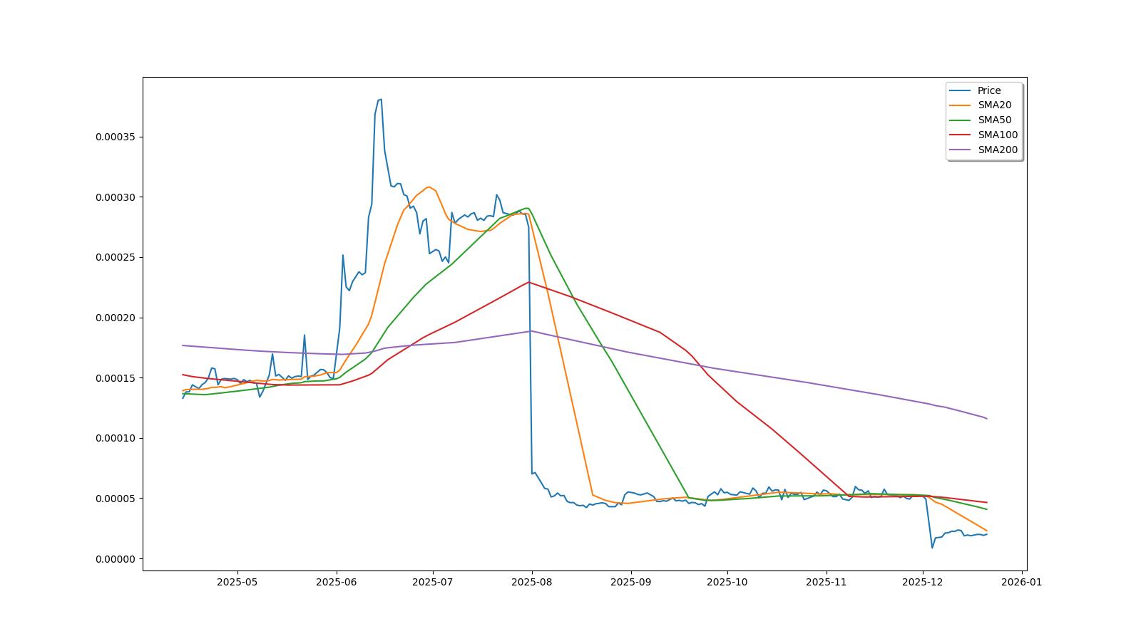 Simple Token Simple Moving Averages