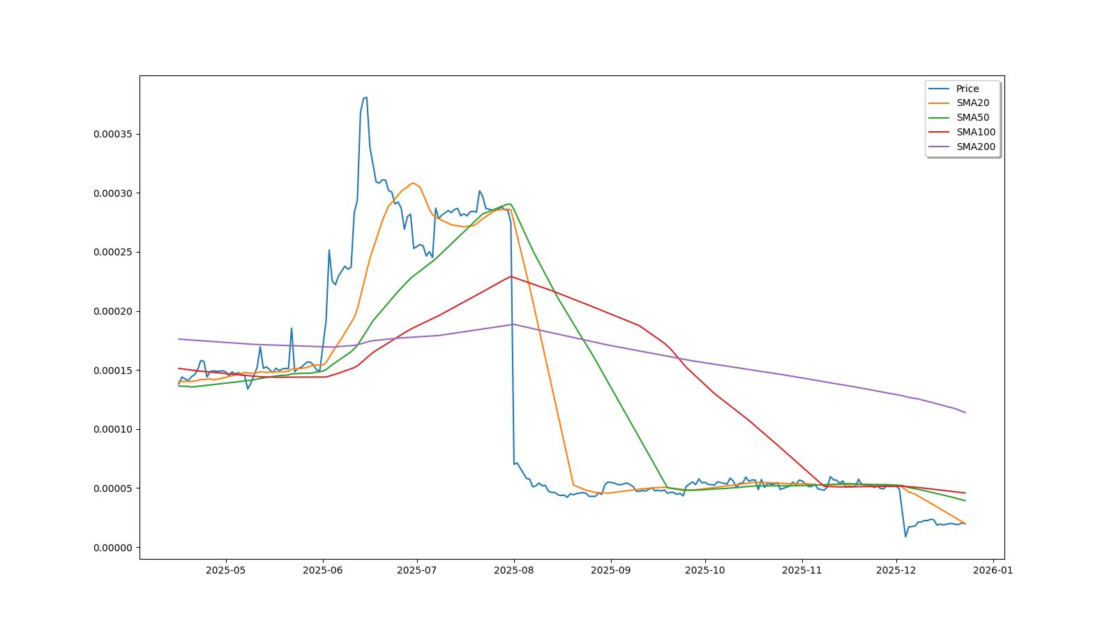 Simple Token Simple Moving Averages