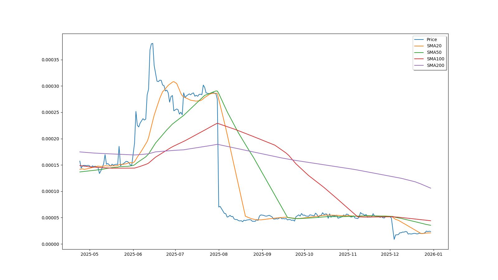 Simple Token Simple Moving Averages