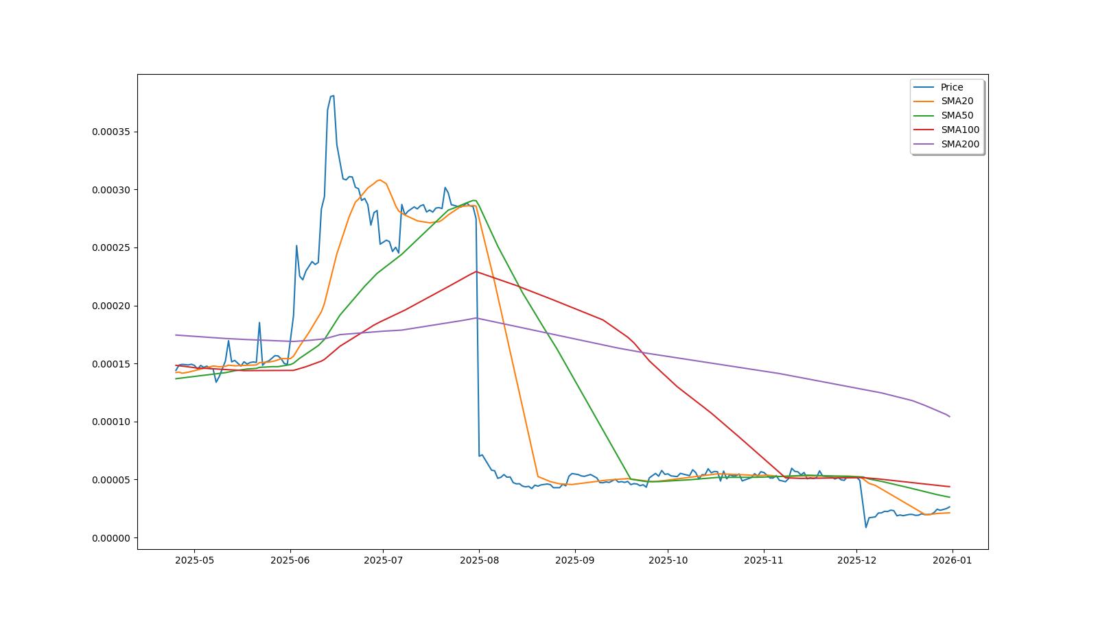 Simple Token Simple Moving Averages