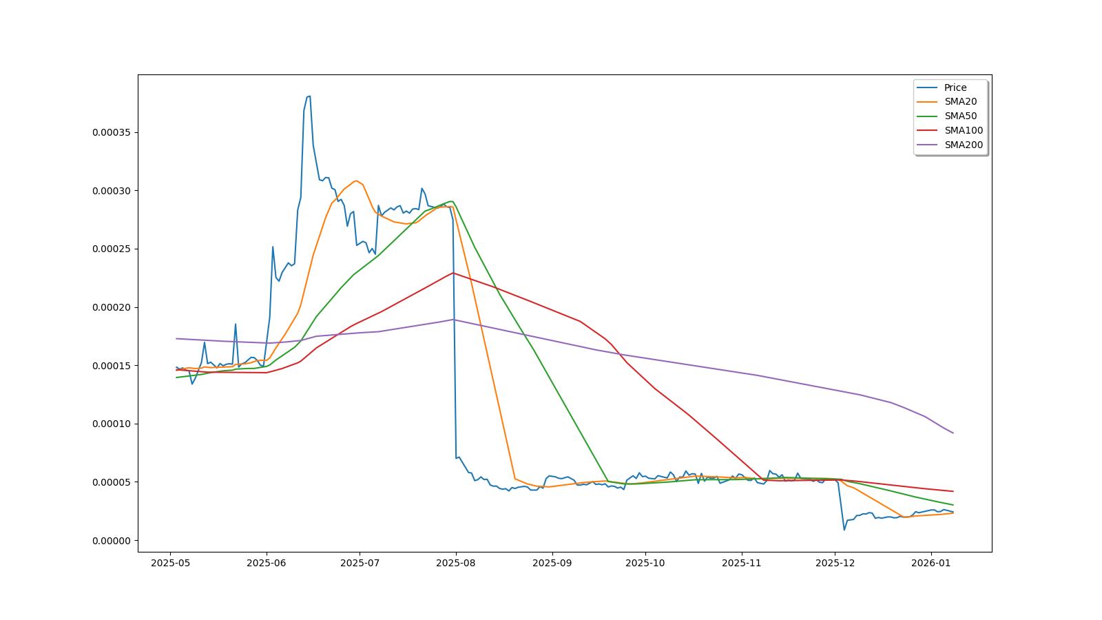 Simple Token Simple Moving Averages