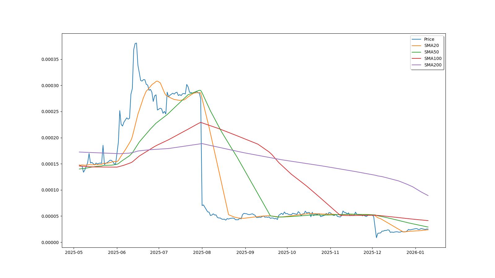 Simple Token Simple Moving Averages