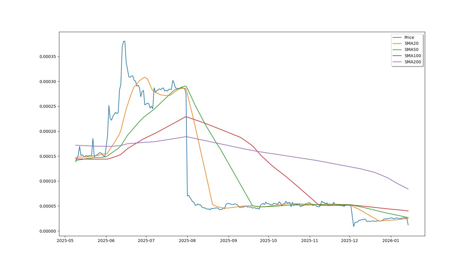 Simple Token Simple Moving Averages