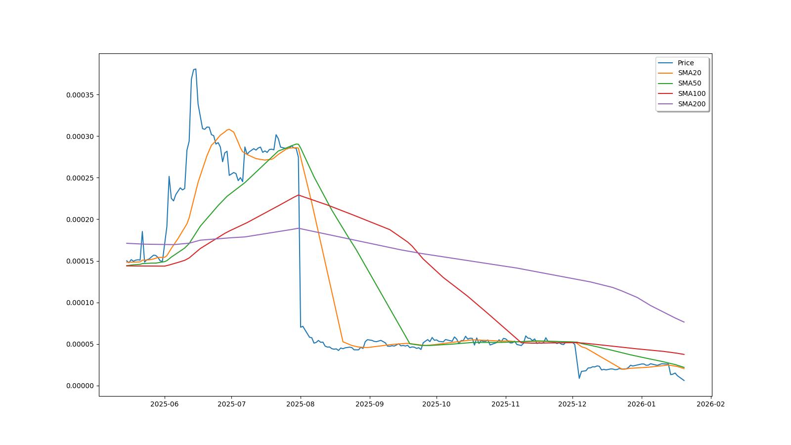 Simple Token Simple Moving Averages