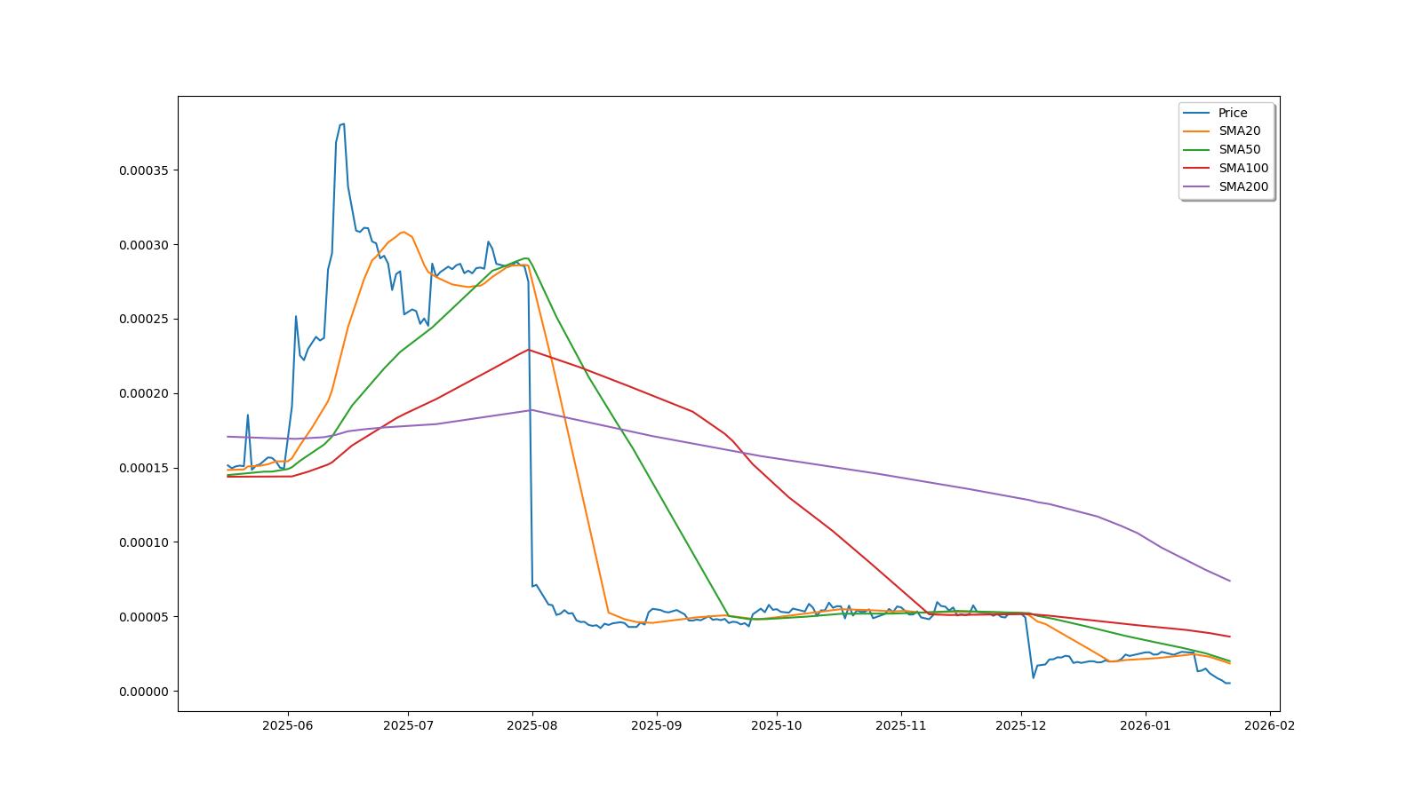 Simple Token Simple Moving Averages